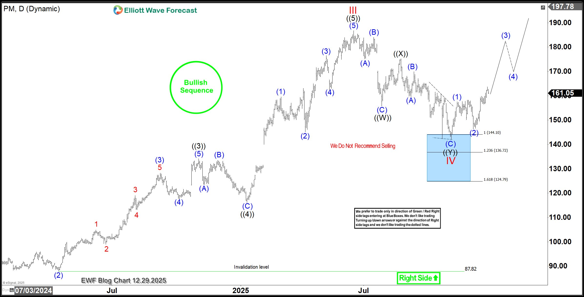 PM Price Analysis: Risk-Free Target Met, $215 Ahead?