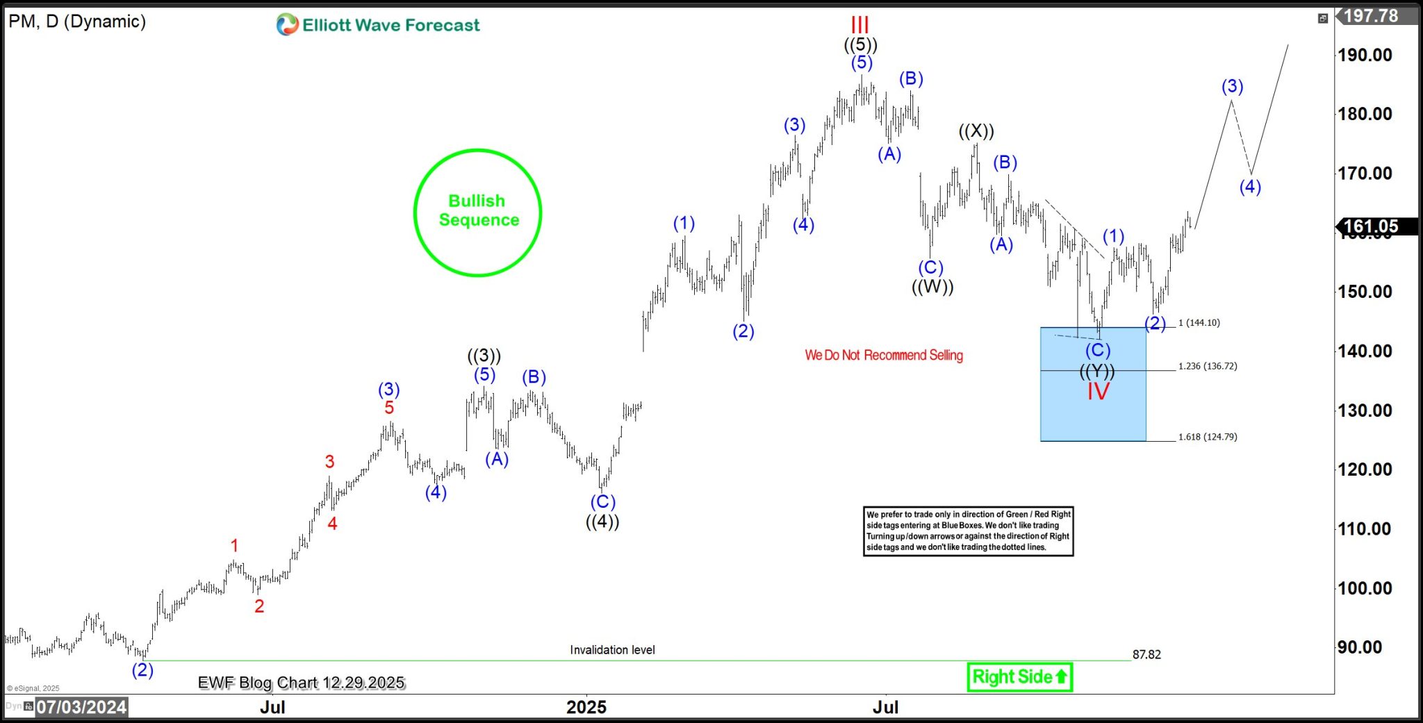 PM Price Analysis: Risk-Free Target Met, $215 Ahead? - Elliott Wave ...