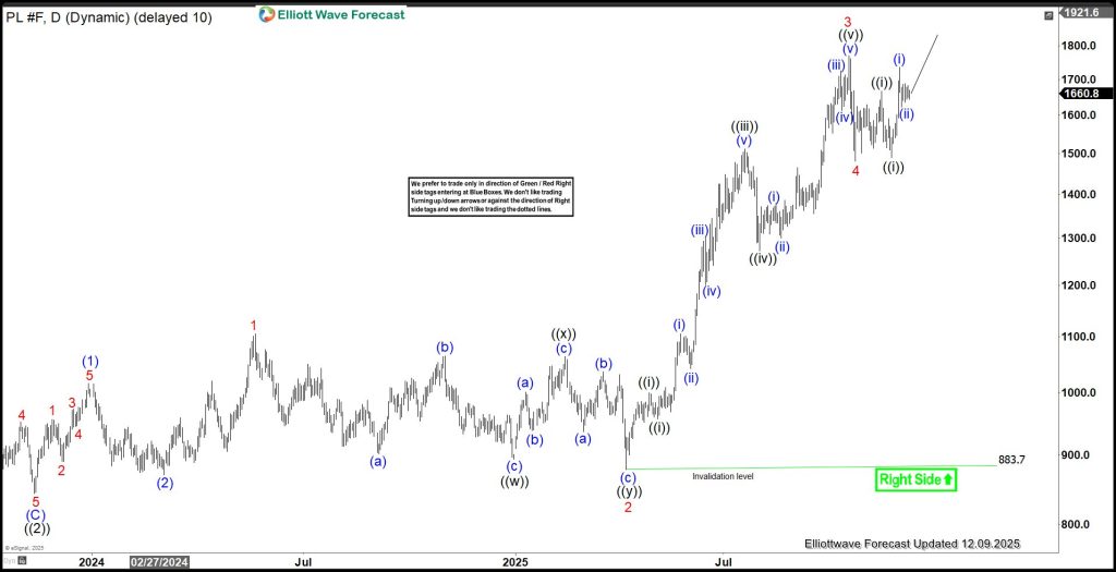 Strong Nesting Impulse Drives Platinum (PL) Higher - Elliott Wave ...