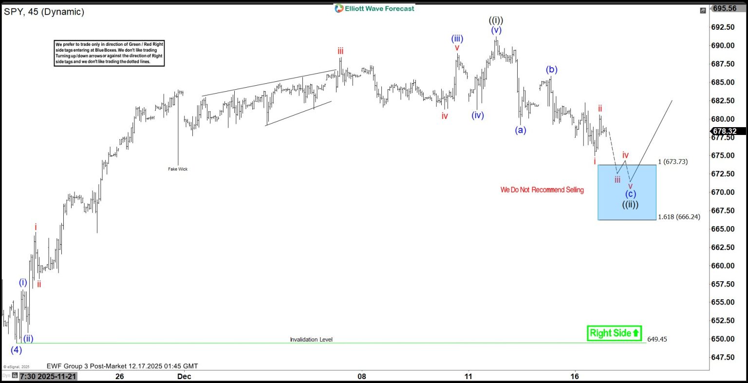 SPY Confirms Elliott Wave Mastery with Blue Box Rally - Elliott Wave ...