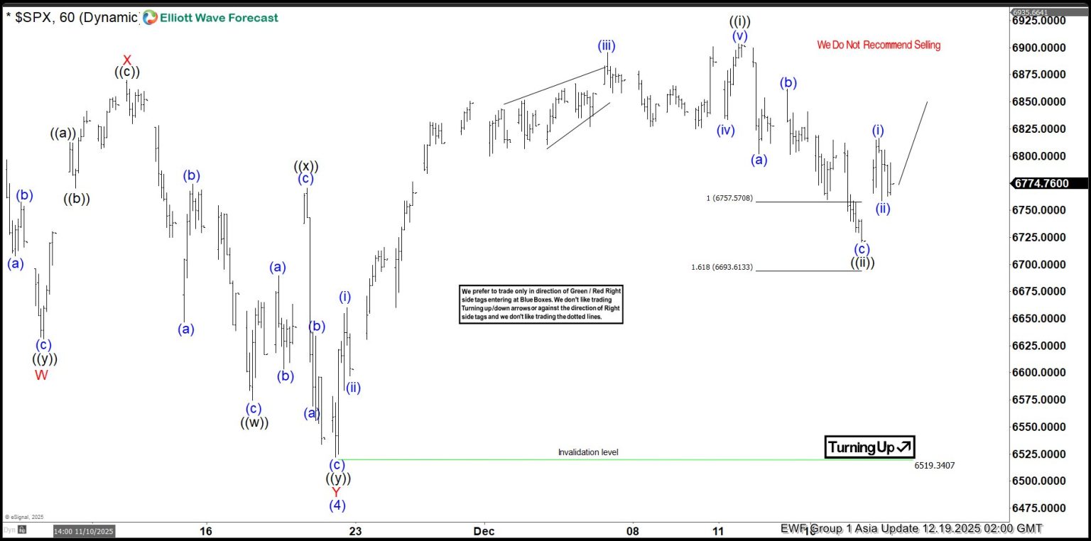 SPX Pullback Completed, Ready for the Next Leg Higher? - Elliott Wave ...