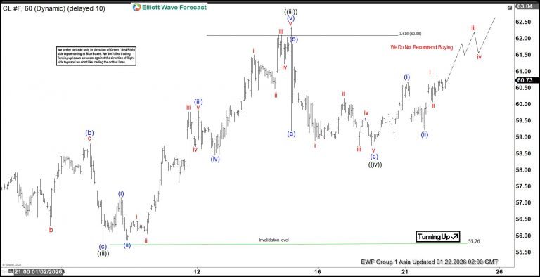 Elliott Wave View: Light Crude Oil (CL) Looking for Larger Degree ...