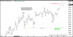 Silver (XAGUSD) Elliott Wave: Strong Impulsive Rally Unfolding