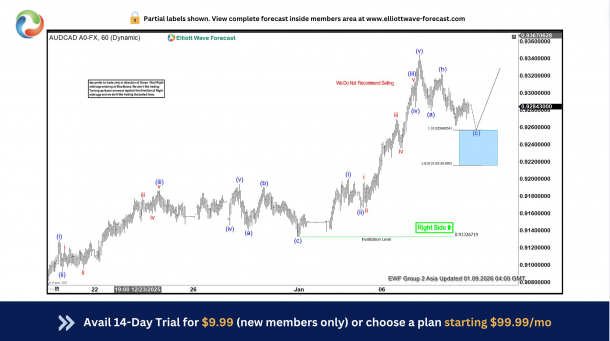 AUDCAD Bounces from Blue Box, Targets Higher Profits