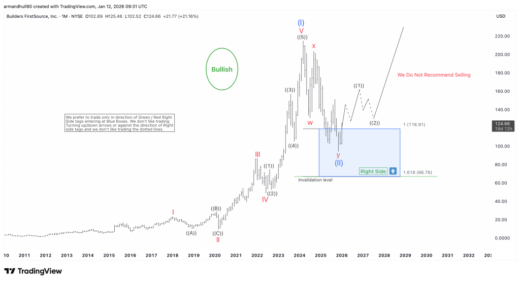 BLDR Elliott Wave Bullish Structure Points Toward New All-Time Highs