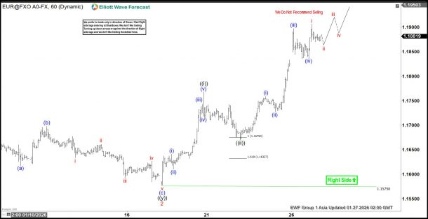 EURUSD Elliott Wave Outlook: Impulsive Rally Back in Play