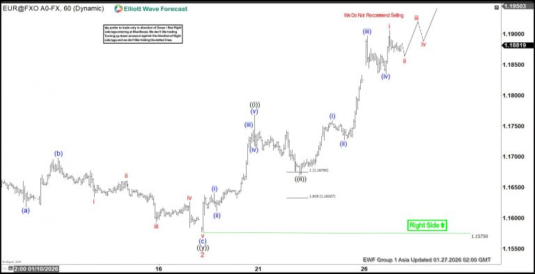 EURUSD Elliott Wave Outlook: Impulsive Rally Back in Play