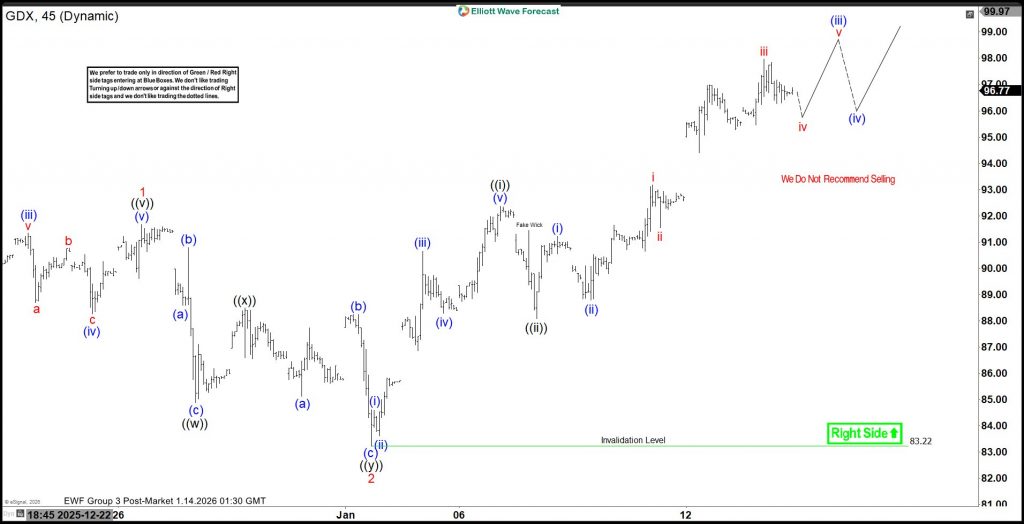 Elliott Wave Outlook: Gold Miners ETF (GDX) Advances in Impulsive Formation