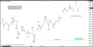 Elliott Wave Outlook: Gold Miners ETF (GDX) Advances in Impulsive Formation