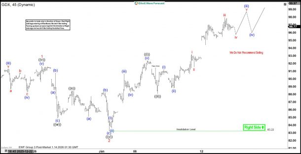 Elliott Wave Outlook: Gold Miners ETF (GDX) Advances in Impulsive Formation