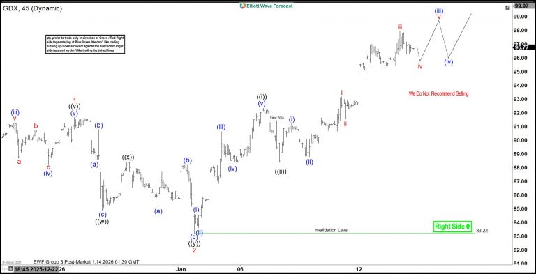 Elliott Wave Outlook: Gold Miners ETF (GDX) Advances in Impulsive Formation