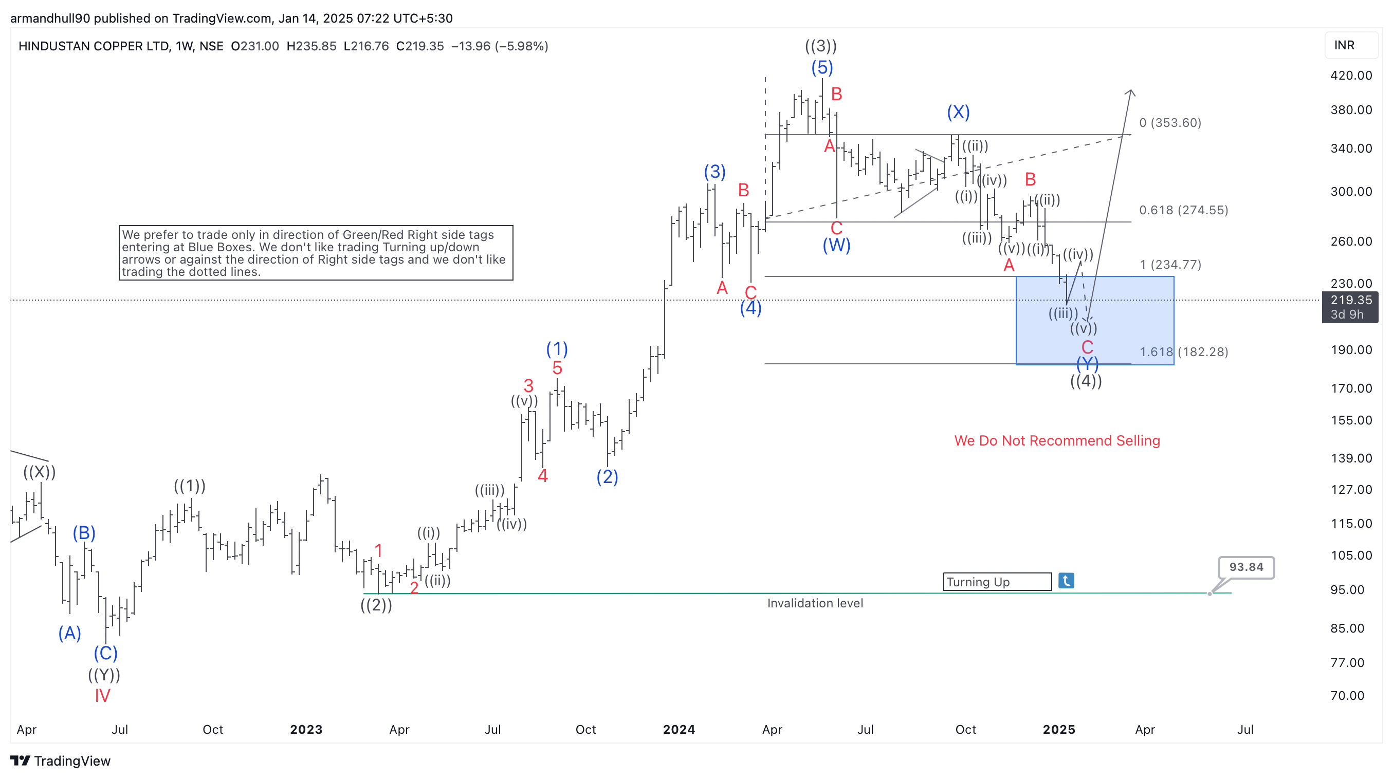 HINDCOPPER: Elliott Wave Bullish Cycle Continues After 200% Rally From ...