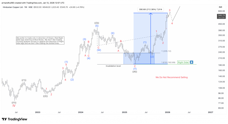 HINDCOPPER: Elliott Wave Bullish Cycle Continues After 200% Rally From ...