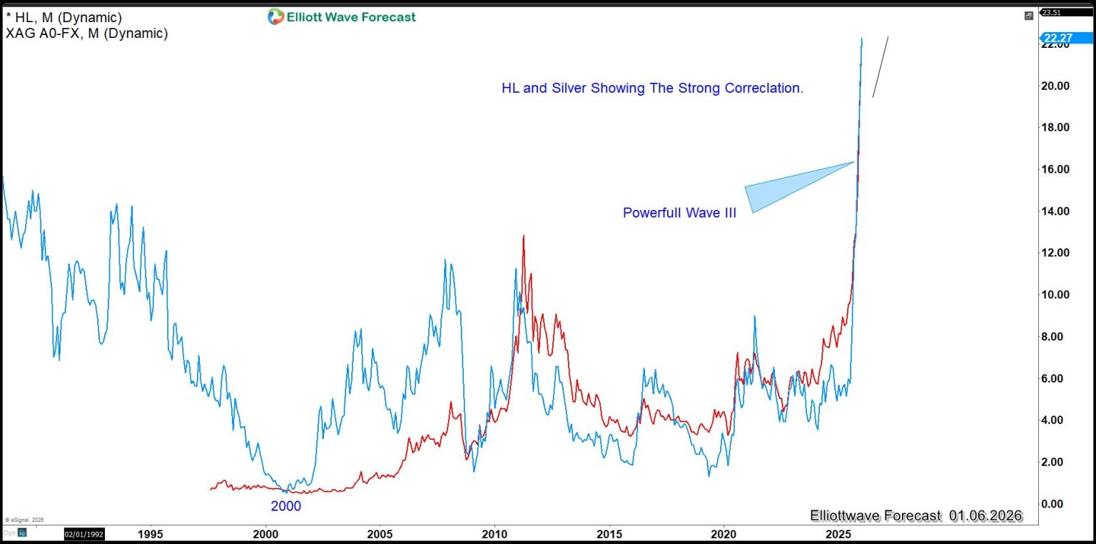 Hecla Mining (HL) and the $150 Silver Thesis - Elliott Wave Forecast ...