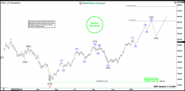 PNC Financial Services Nears ATH with $250 Target in Sight