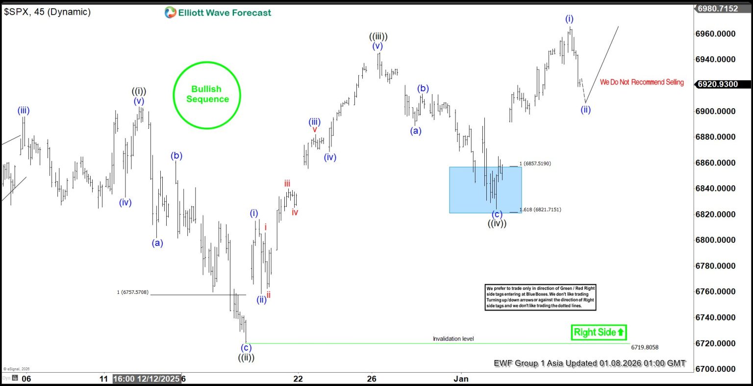SPX Elliott Wave: Diagonal Formation in Progress - Elliott Wave ...