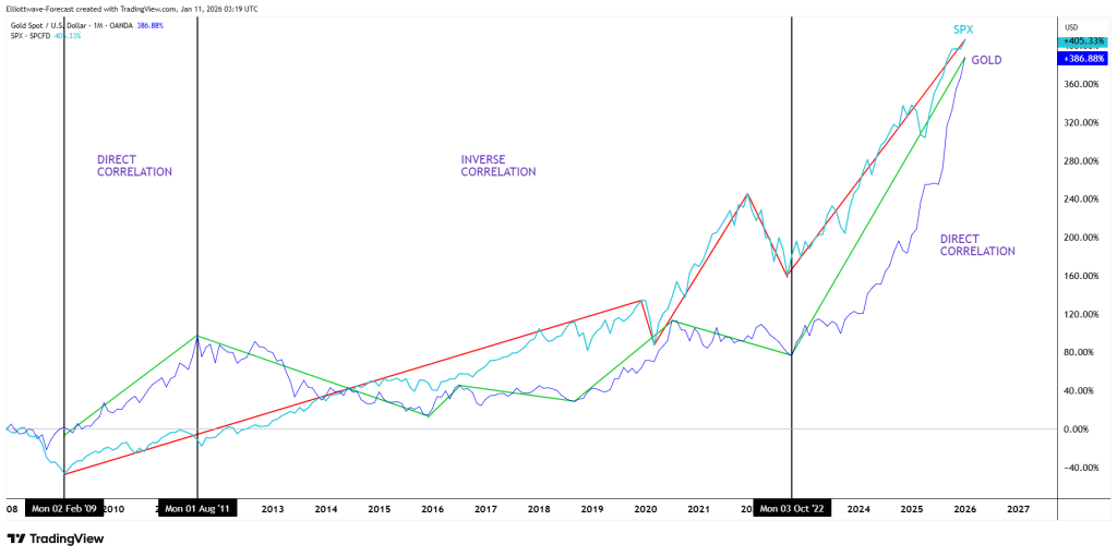 Gold, Silver, and the S&P 500: Navigating the New Correlation - Elliott ...