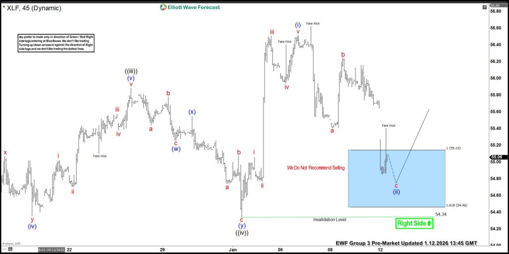 SPDR Financial Sector $XLF Blue Box Area Offering a Buying Opportunity