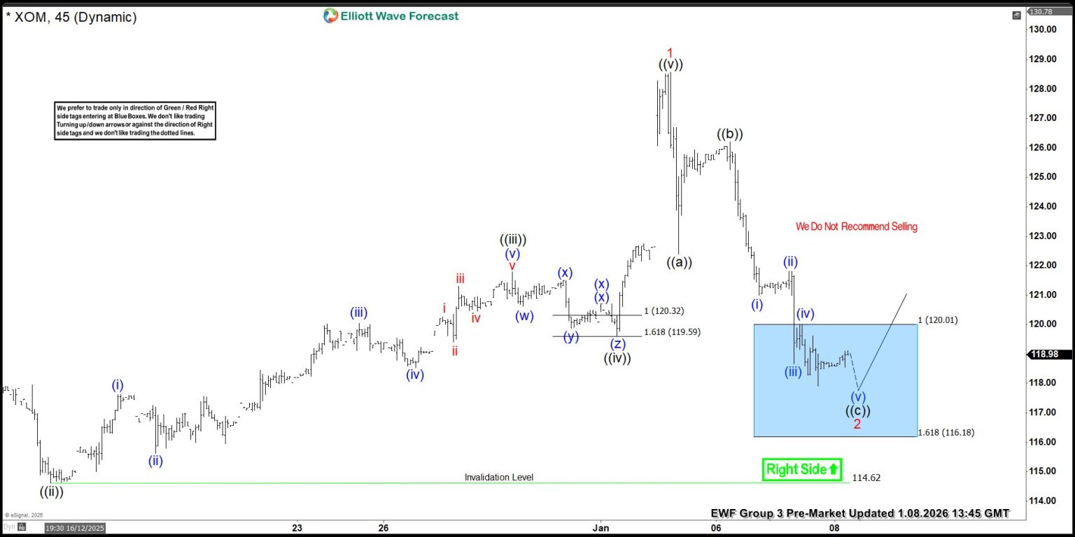 Elliott Wave in Action: XOM Rockets from Blue Box Area - Elliott Wave ...