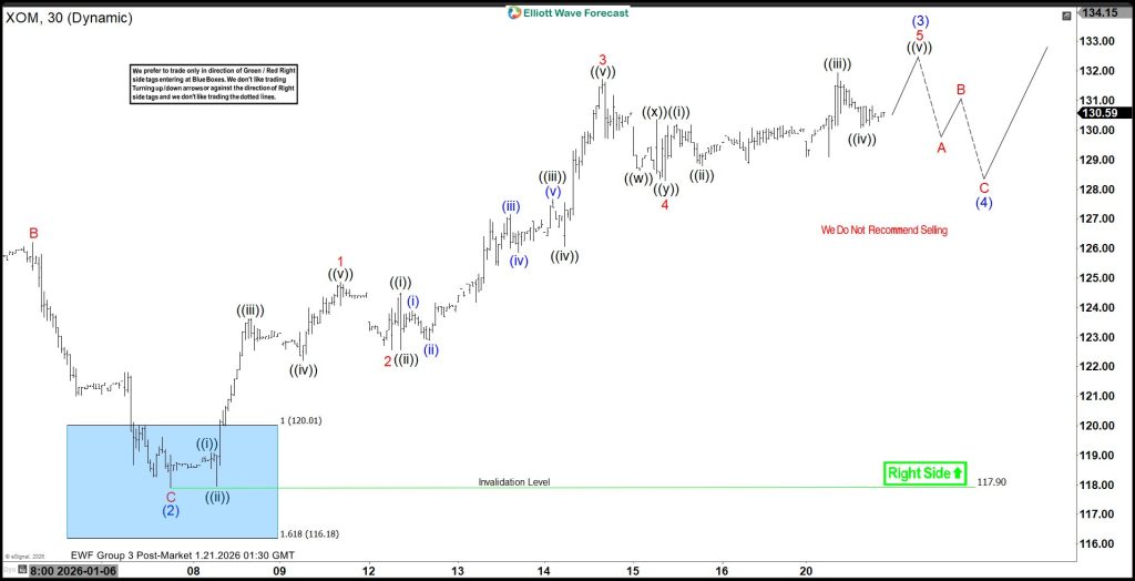 Elliott Wave in Action: XOM Rockets from Blue Box Area - Elliott Wave ...