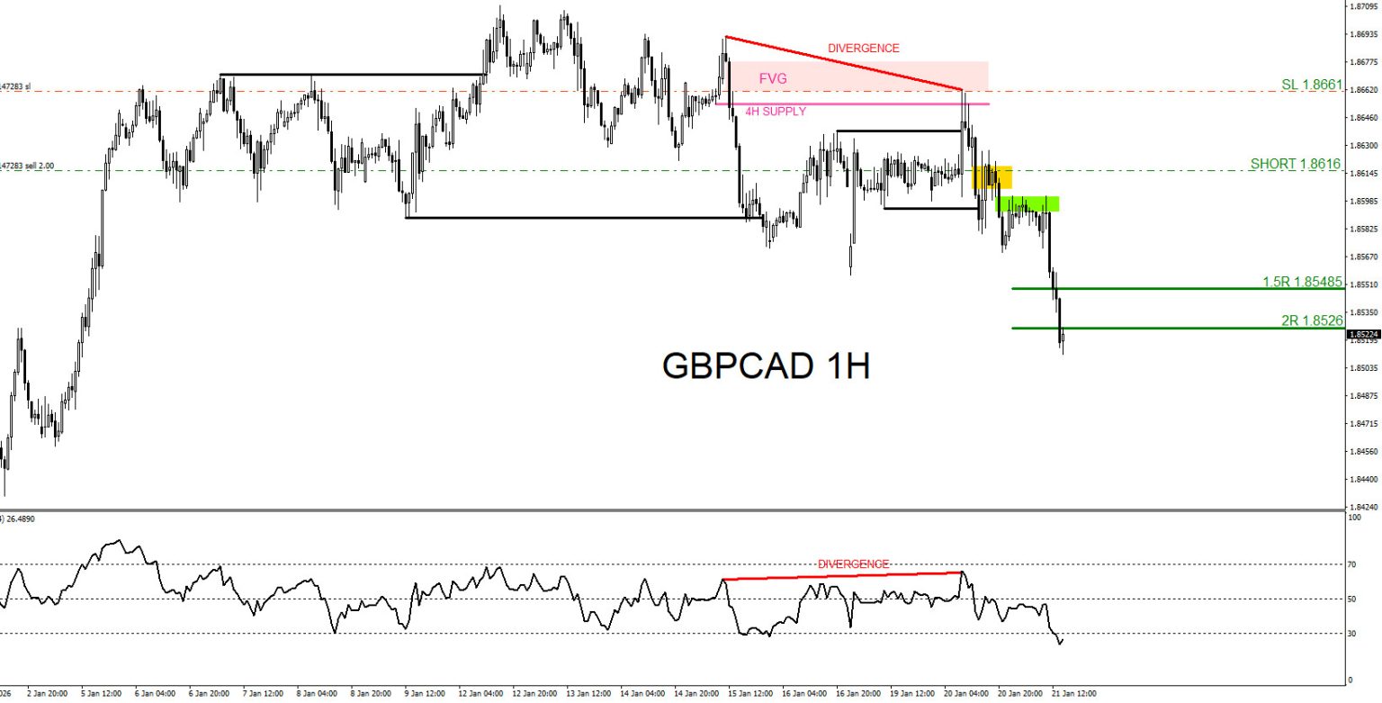 GBPCAD : Sell Trade Hits Targets +2% - Elliott Wave Forecast: Elliott ...