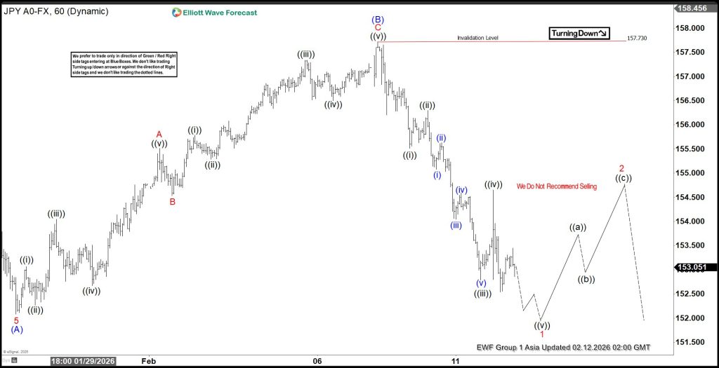 Elliott Wave Analysis on USDJPY Signals Broader Pullback - Elliott Wave ...