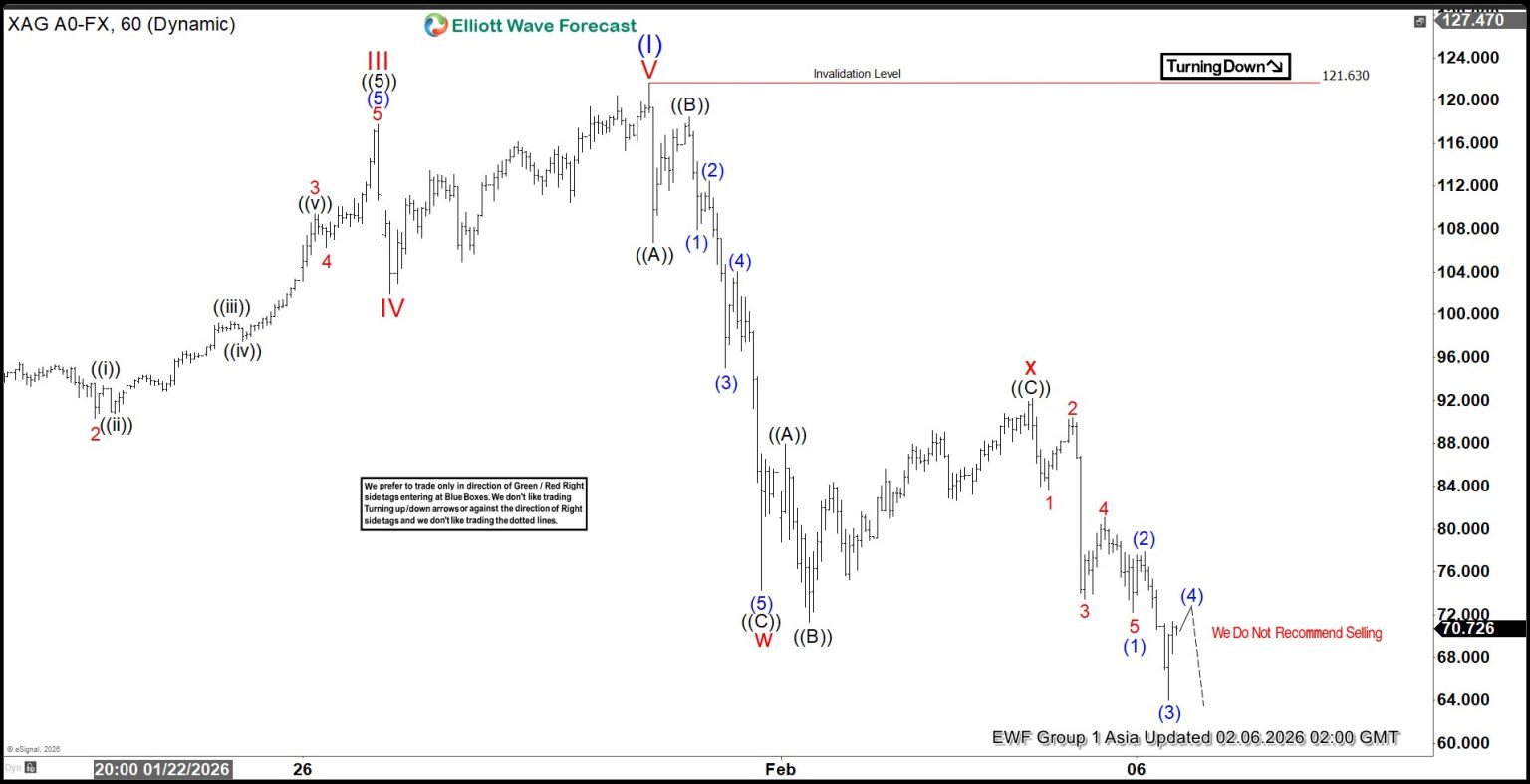 Silver Elliott Wave View: Correction Phase or Final High? - Elliott ...