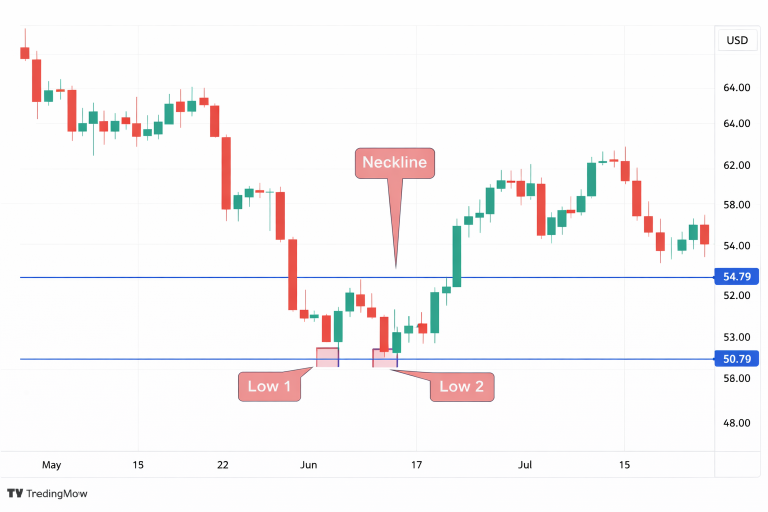 Trading Patterns Guide:Types, Examples & How Traders Use Them