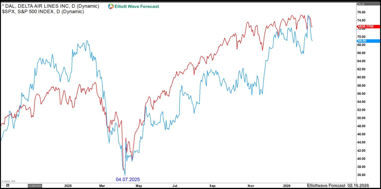 Elliott Wave Impulse in DAL Since April 07, 2025 — Structural Warning ...