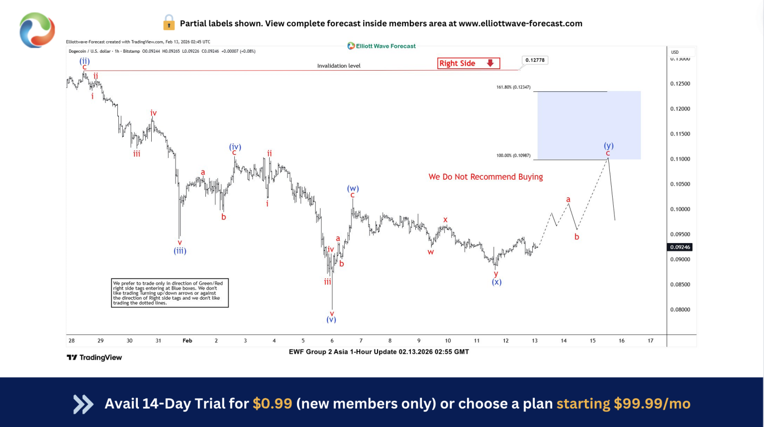 Elliott Wave Analysis - Doge Extends Bearish Cycle From Blue Box ...