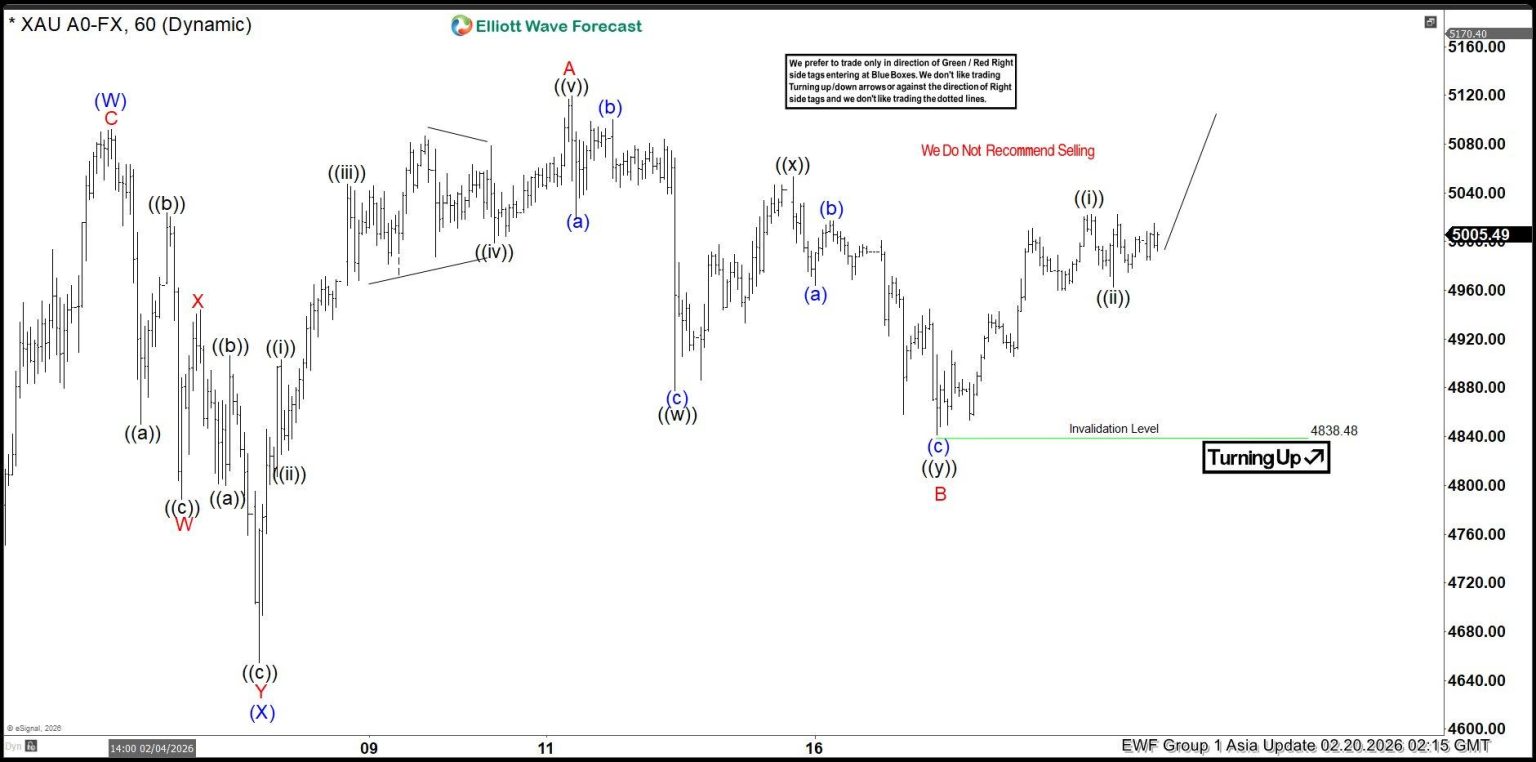 Gold (XAUUSD) Signals Wave C Breakout - Elliott Wave Forecast: Elliott ...
