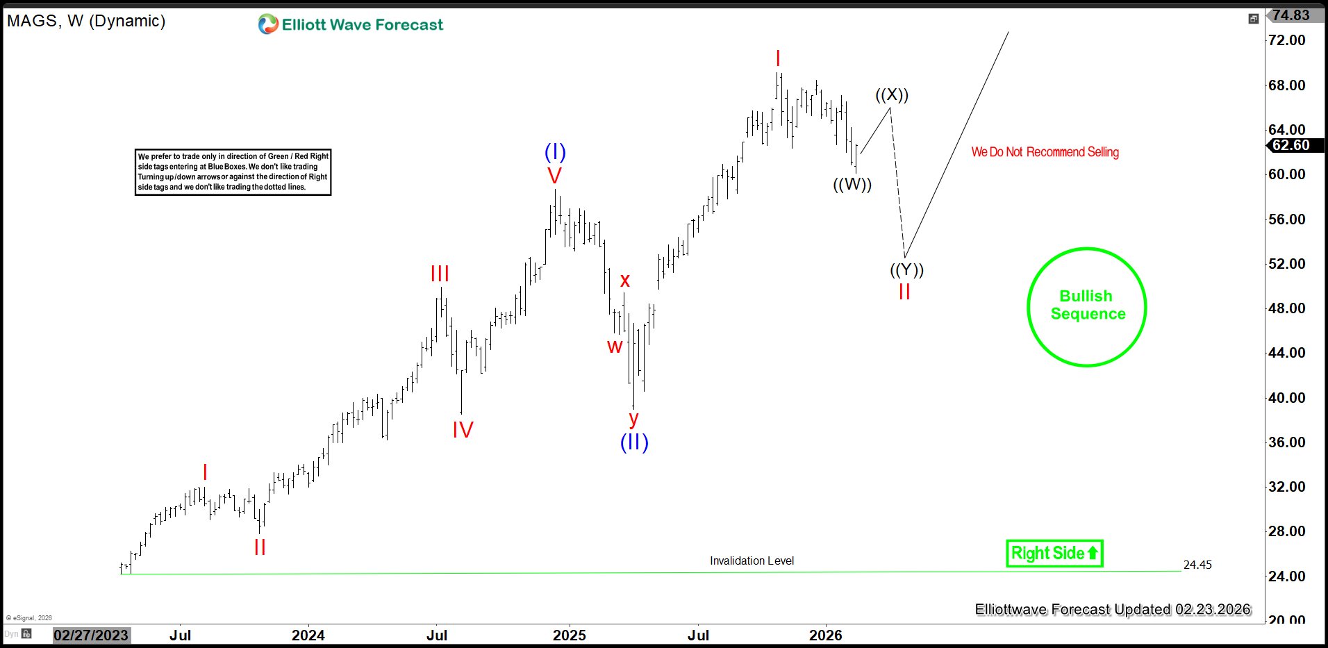 Elliott Wave Perspective: MAGS Poised to Correct Cycle from April 2025 ...