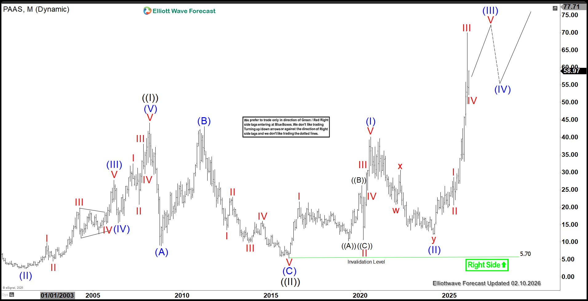 PAAS Monthly20260210185139 - Elliott Wave Forecast: Elliott Wave ...