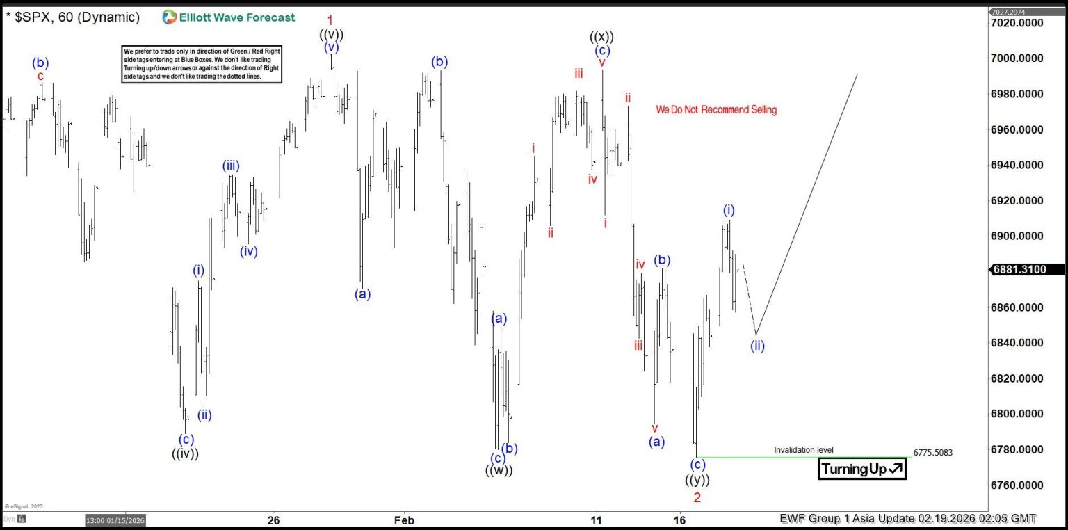 SPX Completes Correction and Turns Higher in Wave 3 - Elliott Wave ...