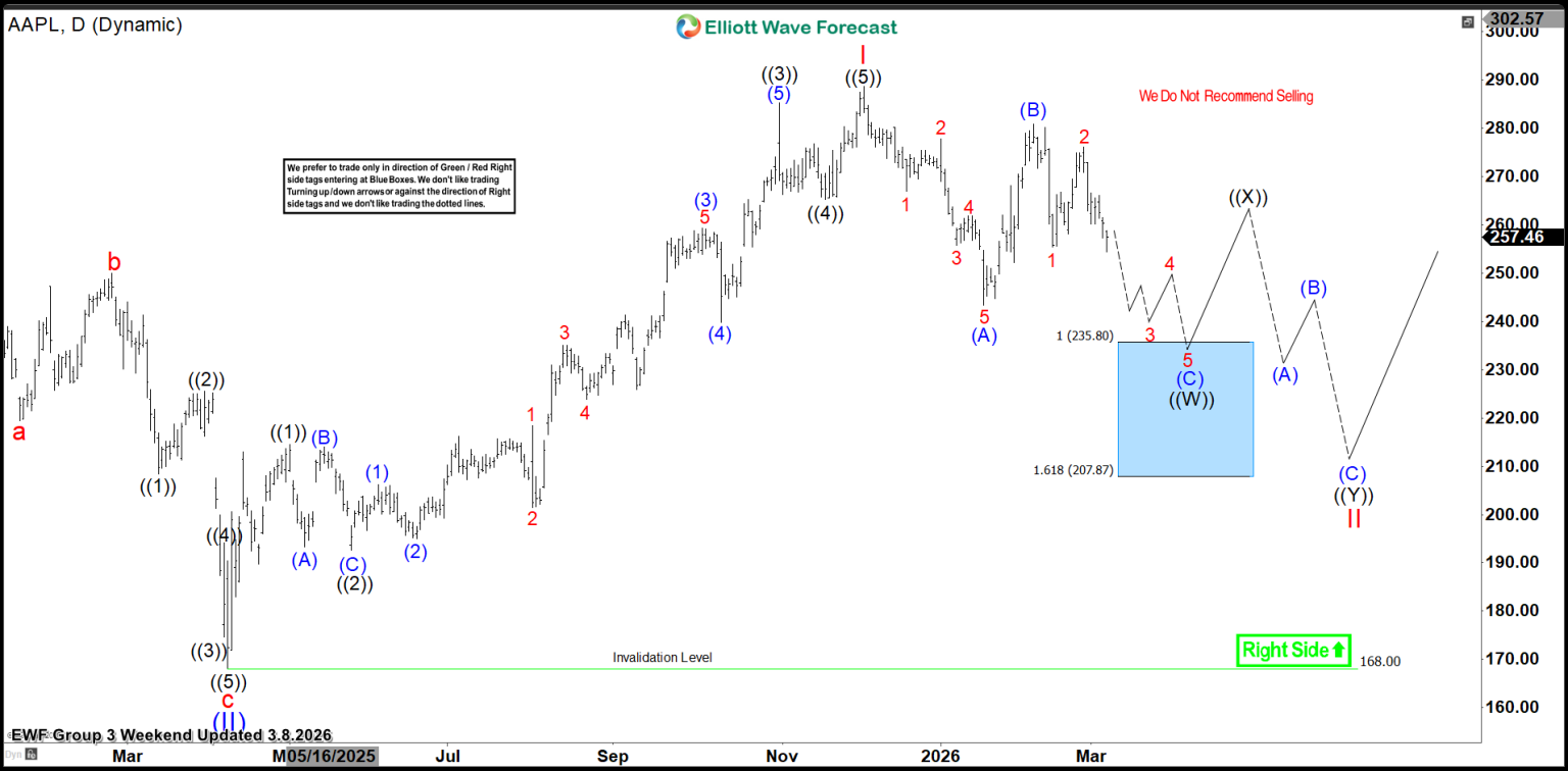 AAPL Daily20260308081418 - Elliott Wave Forecast: Elliott Wave Trading ...