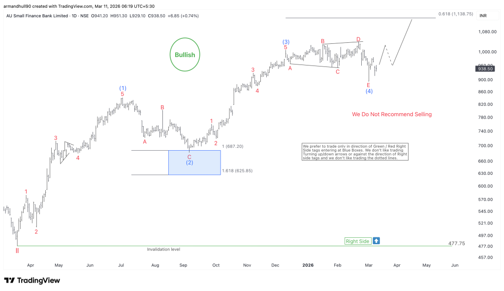 AUBANK Expanding Triangle Suggests Strong Upside Toward 1138 - Elliott ...