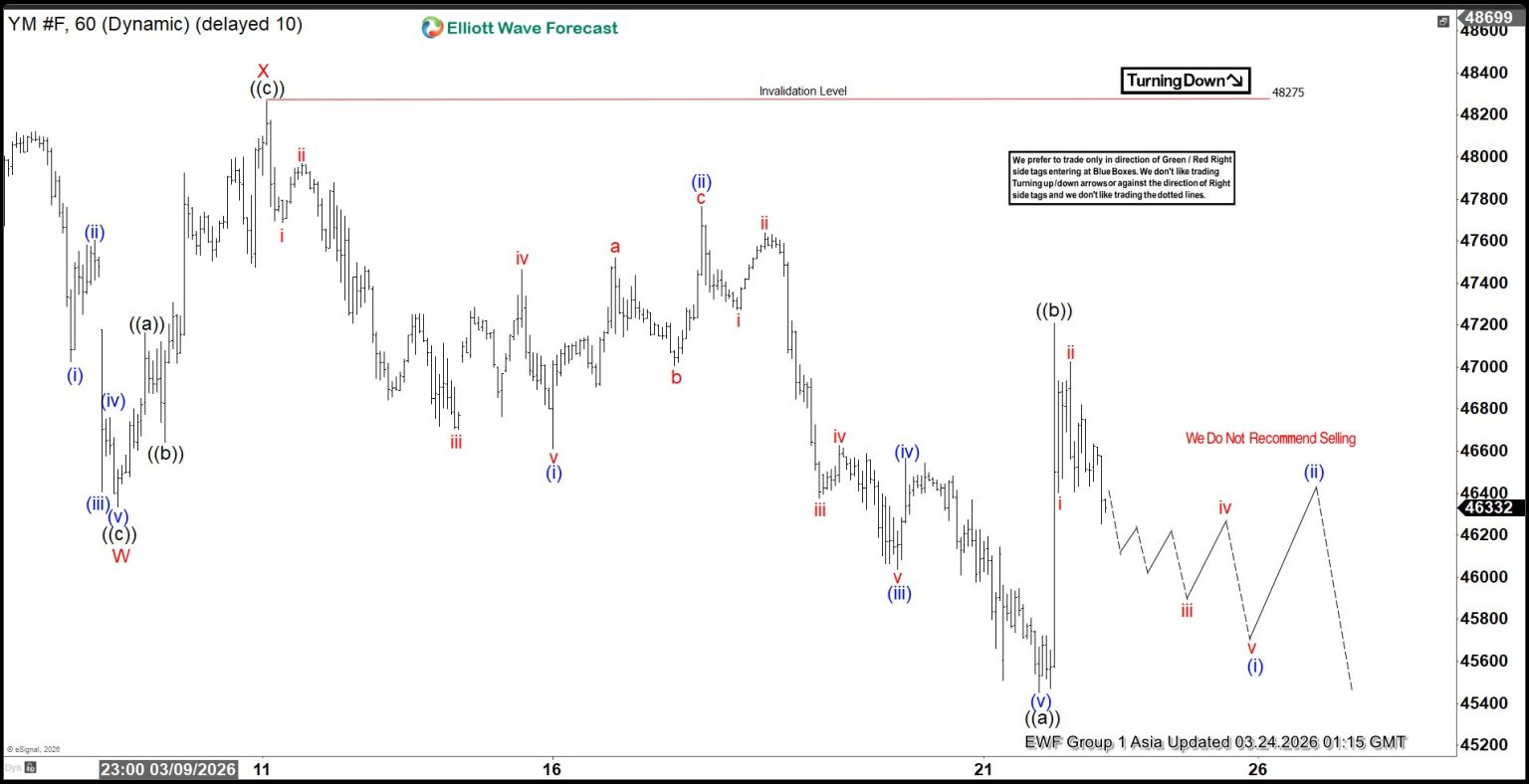 Dow Futures (YM): Tracking a Double Three Elliott Wave Pattern ...