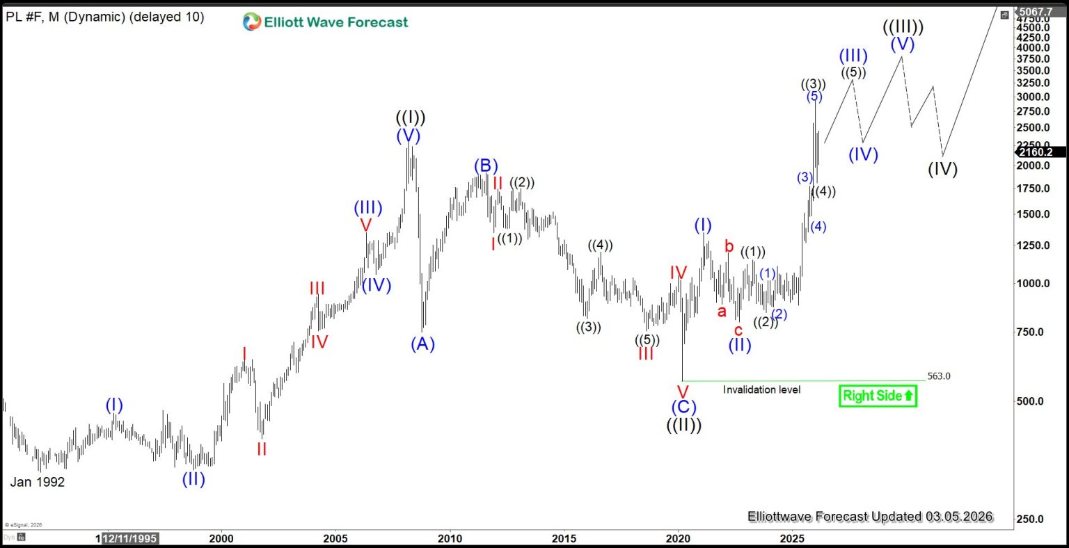 Platinum Surges to Record High: Elliott Wave Signals Ongoing Support ...
