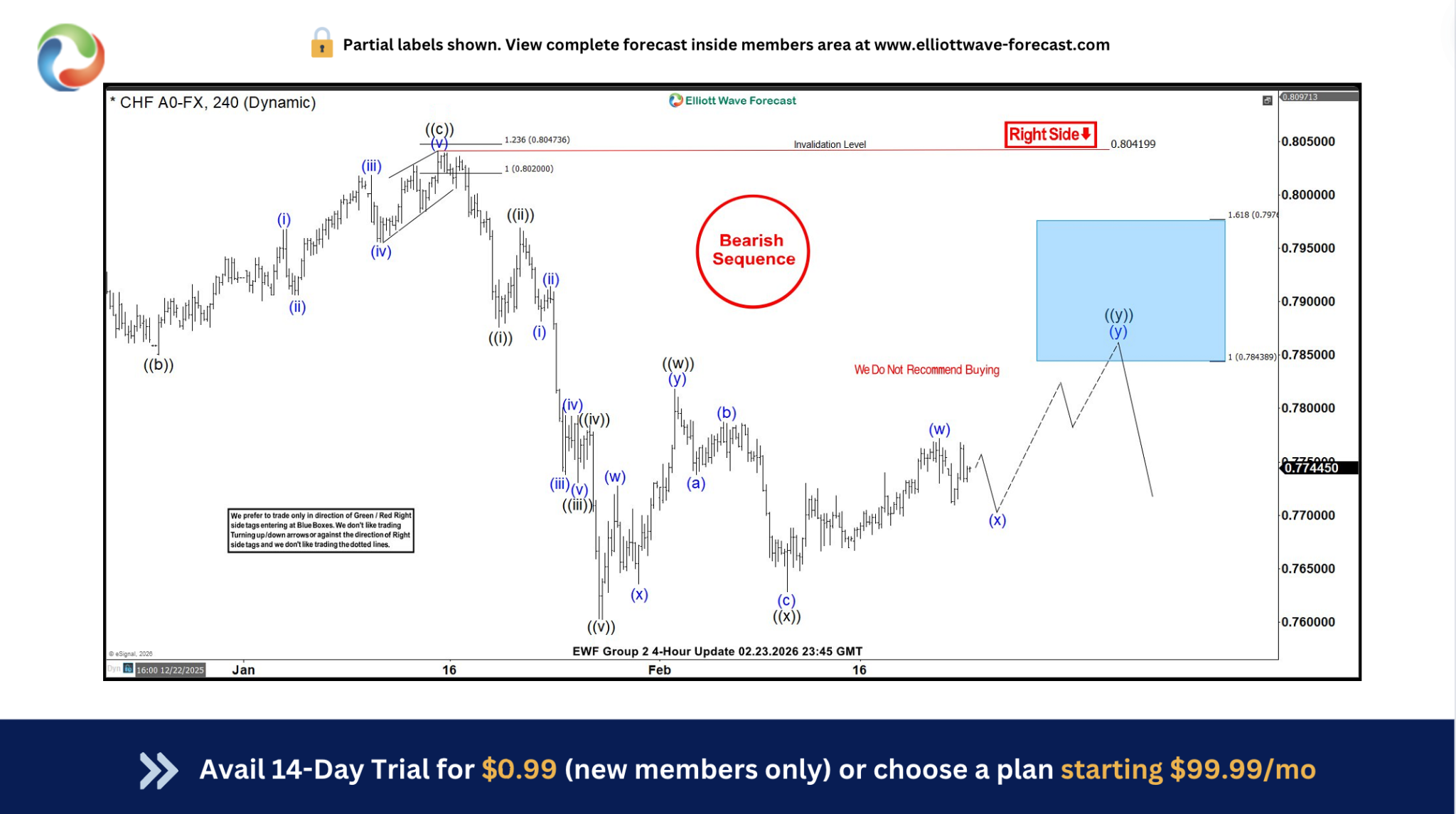 USDCHF Blue Box Setup Delivers Profits Within Bearish Sequence ...