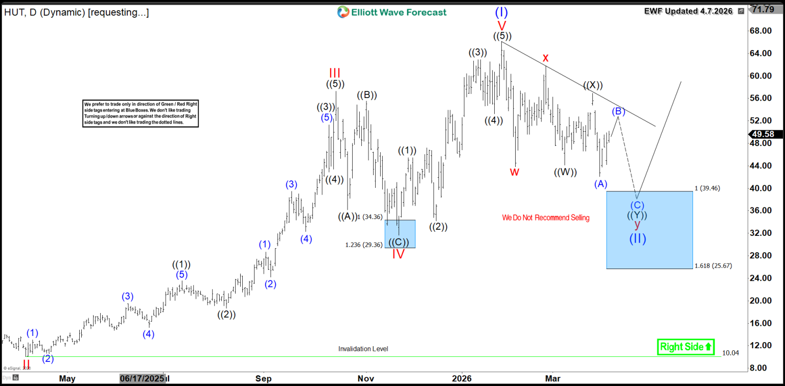 Hut 8 Corp Investment Opportunity Below $50 - Elliott Wave Forecast ...
