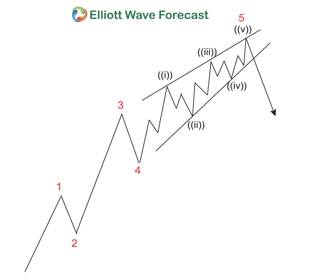 Master Leading & Ending Diagonals in Elliott Wave Trading