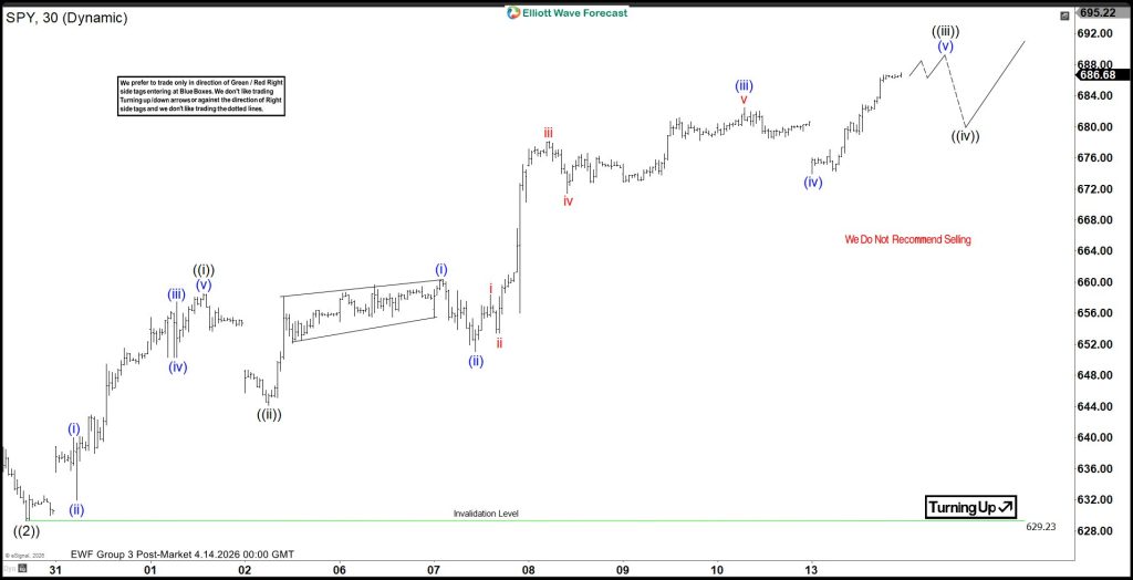 Elliott Wave View: S&P 500 ETF (SPY) Resumes Uptrend After Completing ...