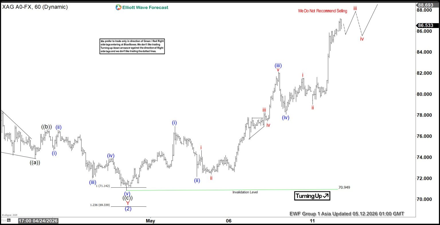Elliott Wave Outlook: Silver (XAGUSD) Five Wave Advance Signals Bullish ...