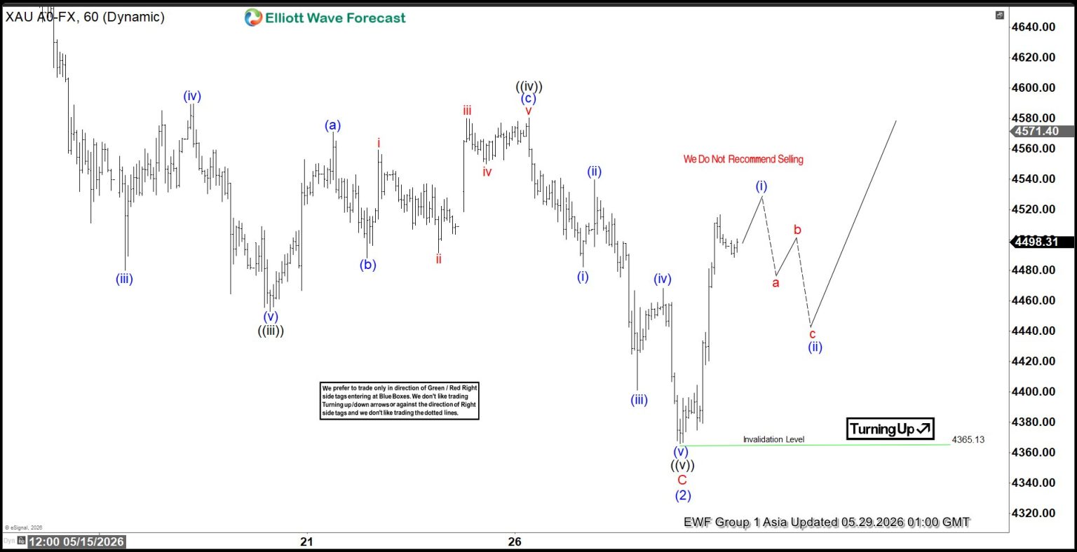 Gold (XAUUSD) Price Action: Strong Elliott Wave Impulsive Reaction from ...