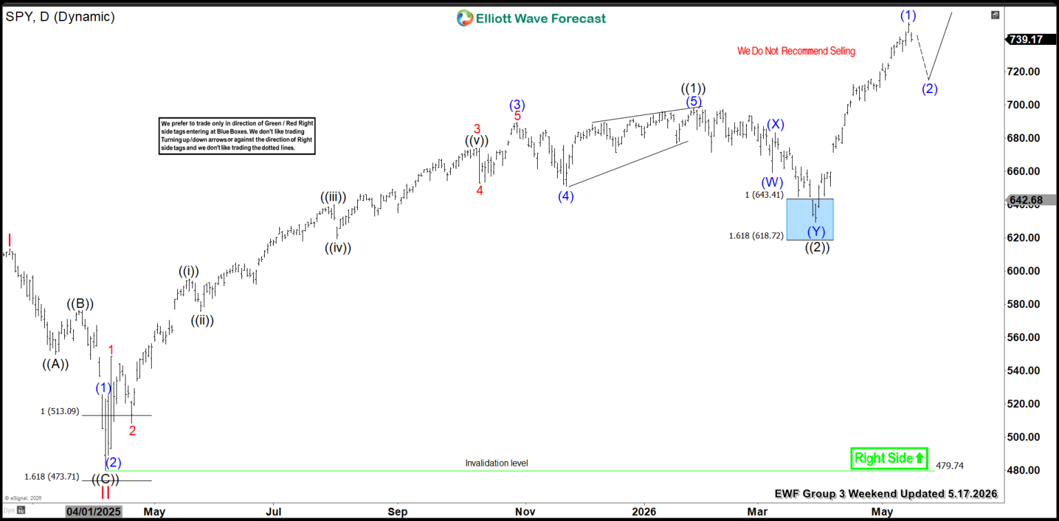 SPY Launches Strong Bullish Rally from Blue Box Zone - Elliott Wave ...