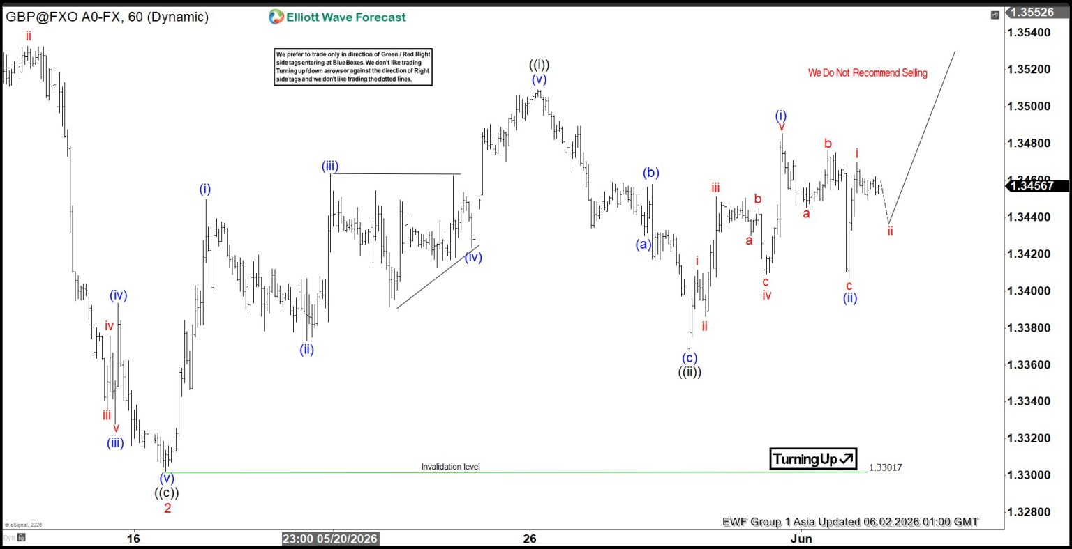 Elliott Wave Analysis: GBPUSD Five Swing Advance from May 18 Signals ...