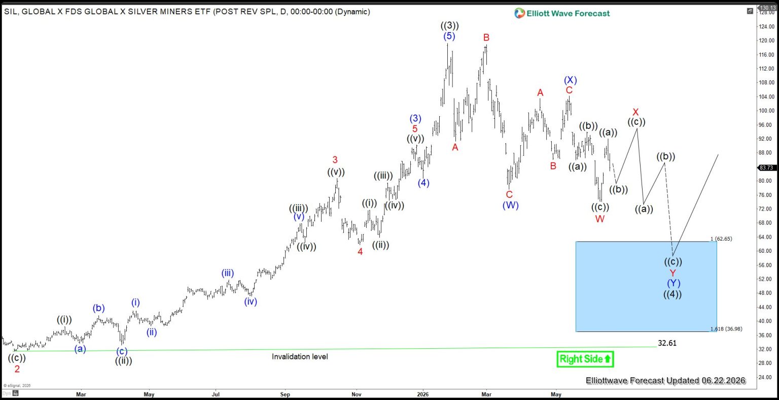 Silver Miners (SIL) Elliott Wave Structure: Downside Potential Remains ...