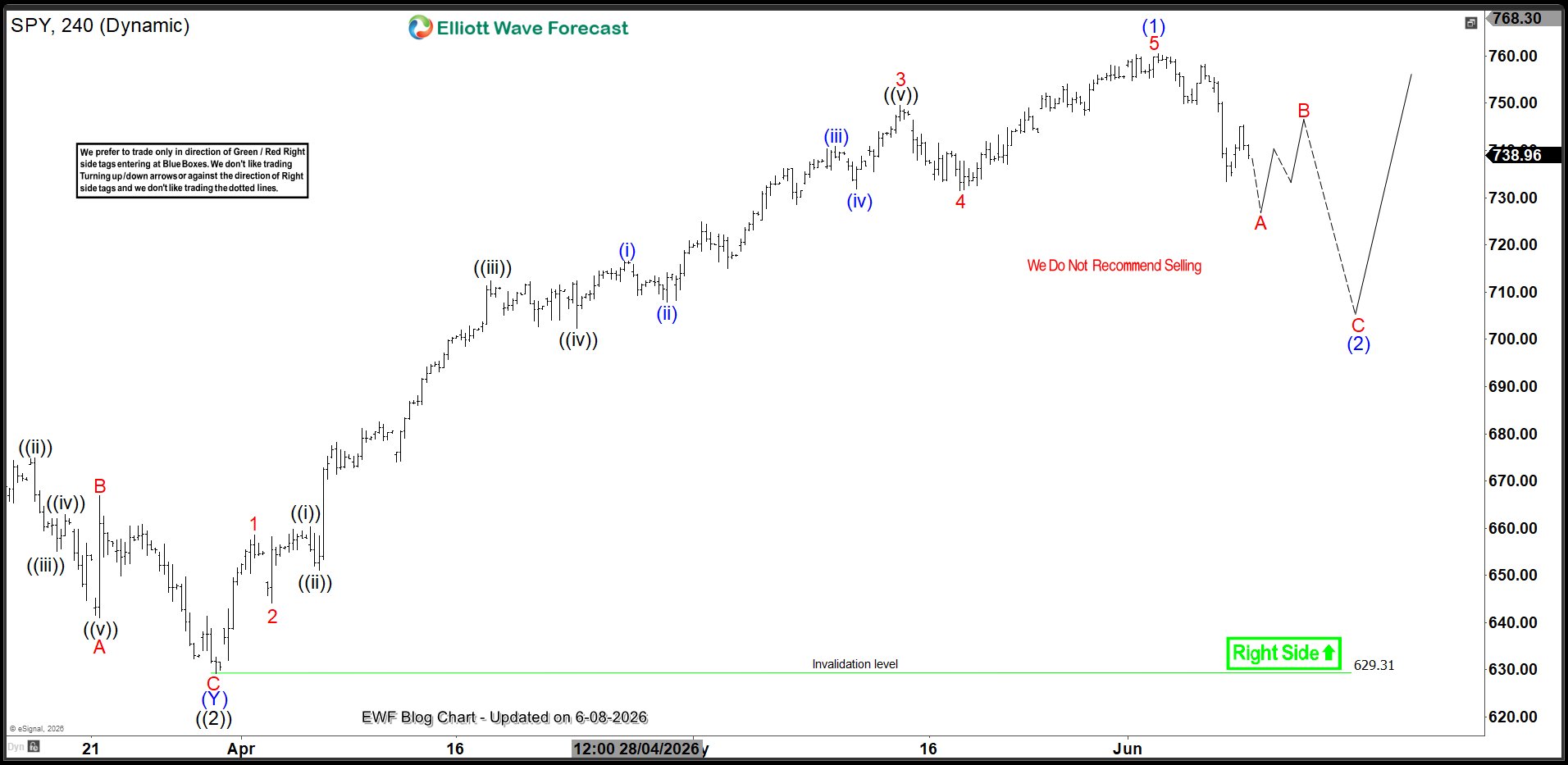 SPY Elliott Wave Analysis: Key Scenarios to Watch - Elliott Wave ...