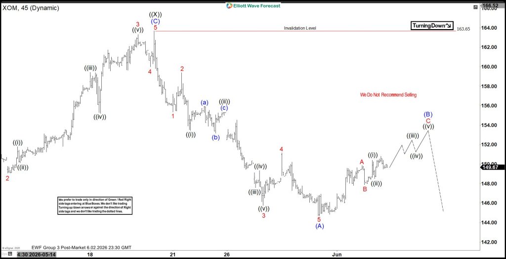 Elliott Wave View: Exxon Mobil (XOM) Rally Eyes $153 Before Renewed ...