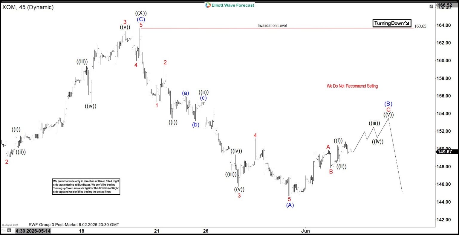 Elliott Wave View: Exxon Mobil (XOM) Rally Eyes $153 Before Renewed ...